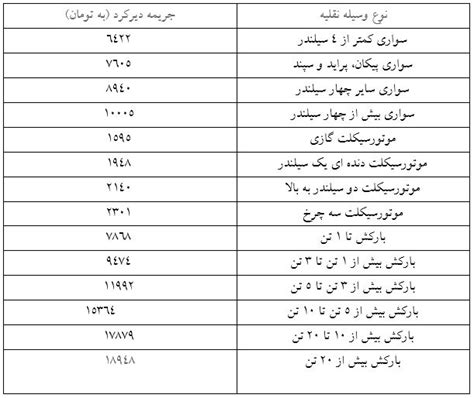 آخرین مهلت بخشودگی جرایم بیمه شخص ثالث 1401 فرمول جریمه دیرکرد بیمه