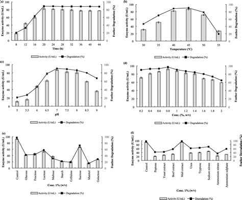 Effect Of A Fermentation Time B Fermentation Temperature C Fermentation Download Scientific