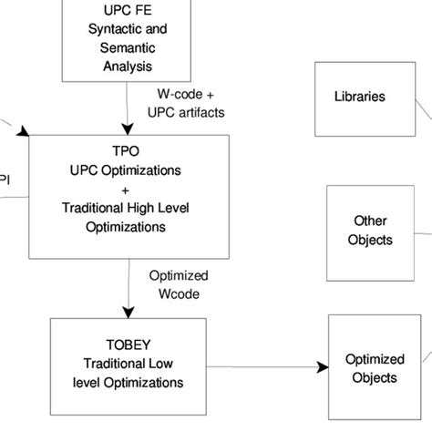 Ibm Xl Upc Compiler Download Scientific Diagram