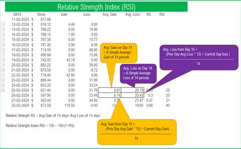 Rsi Indicator Excel Template Relative Strength Index Analysis