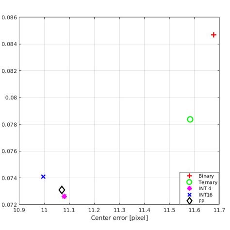 Comparison Of Training Results For The Best Evaluation Epoch For