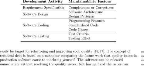 Factors That Can Be Used To Improve Maintainability During Software Download Scientific Diagram