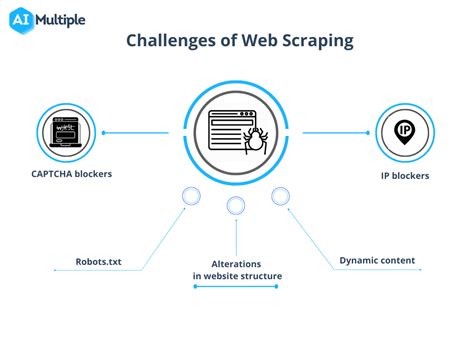 overcoming challenges in web scraping for e commerce sites
