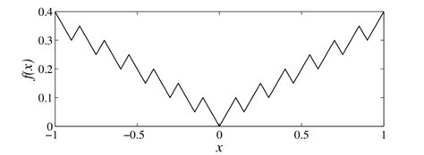 The Landscape Of Function F 0 1 Spike X In 1 1 Download Scientific Diagram