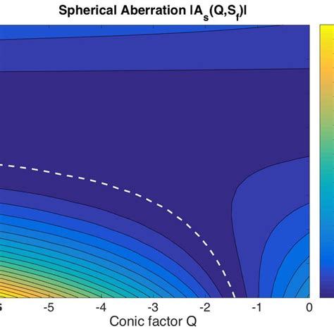 Modulus Of The Spherical Aberration Coefficient As As Function Of