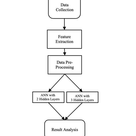 The Flow Chart Of Proposed Model Download Scientific Diagram