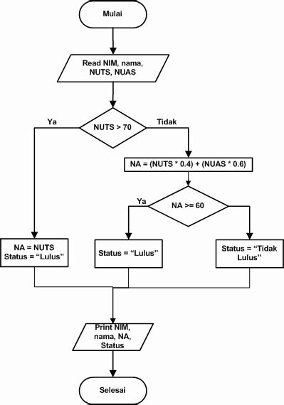 Contoh Flowchart Program Java Percabangan Soal X 50 Y 5