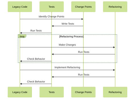 Strategies For Refactoring Legacy Unit Tests Best Practices And