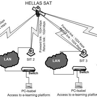 DVB RCS Network Structure Download Scientific Diagram