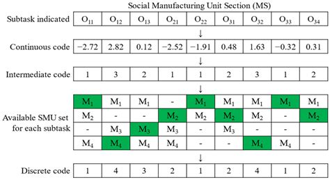 Modeling And Iaha Solution For Task Scheduling Problem Of Processing
