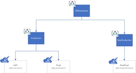 Azure Devops Service Connections How To Set Them Up And Use Them