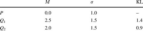 Parameter Values For The Example Calculation Of Kl Divergence