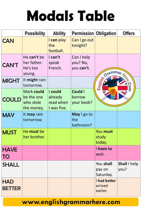 English Modals Table And Example Sentences English Grammar Here