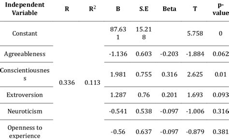 Smartphone Addiction Prediction According To Personality Traits Using