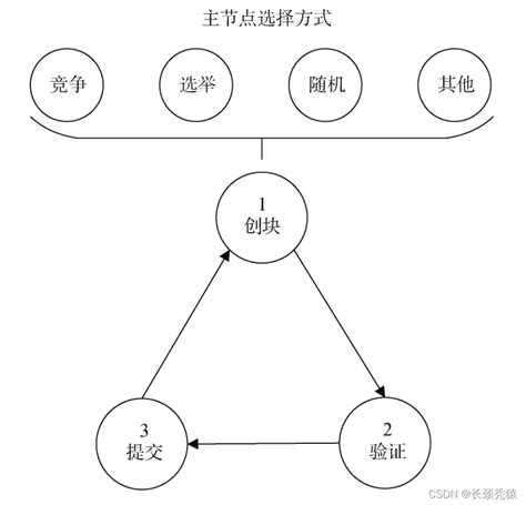 深入理解区块链共识算法 Csdn博客 深入理解区块链共识算法 Csdn博客