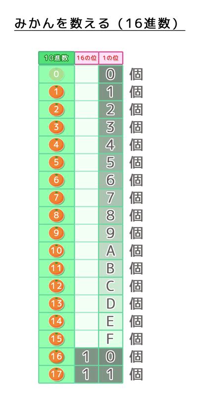 その19 16進数とバイト ＜ゲームを作ろう！＞超初心者のためのプログラミング入門