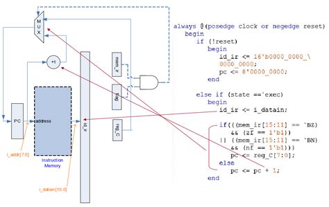 risc五级流水线cpu设计verilog仿真 csdn博客