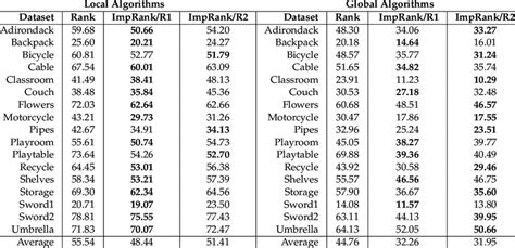 error rates of the rank and imprank based stereo matching algorithms download scientific