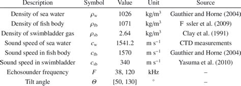 Constant Parameter Values Used For Kirchhoff Ray Model Of Red Emperor Download Table