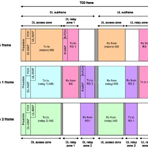 Lte A Protocol Stack User Plane 3gpp36806 Download Scientific Diagram