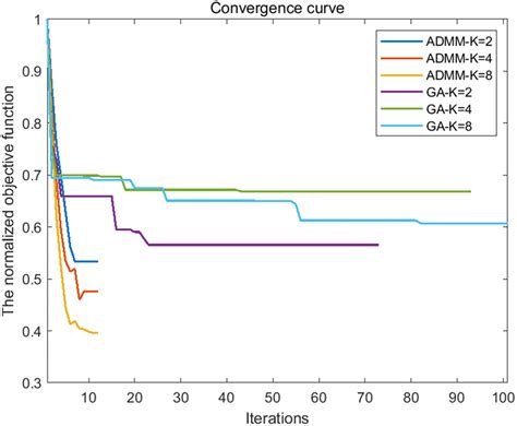 Comparison Of Convergence Curve Between Ssd Admm And Ga Download