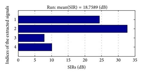 The Sirs Of Separated Signals After Fast Ica Separation Download High Resolution Scientific