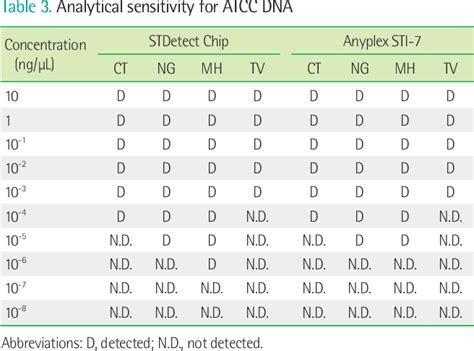 Table 3 From Clinical Usefulness Of A Dna Microarray Based Assay For The Diagnosis Of Sexually