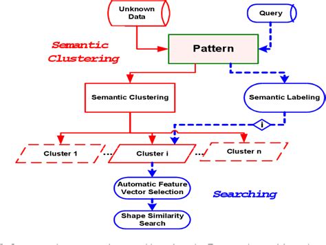 Figure 2 From Svm Based Semantic Clustering And Retrieval Of A 3d Model Database Semantic Scholar