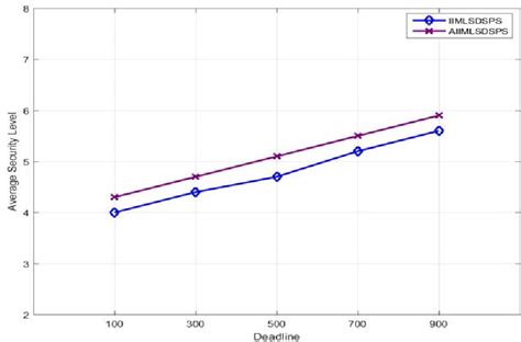 Figure 2 From An Improved Intra And Inter Service Dependent Security Aware Packet Scheduling In