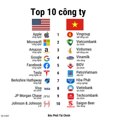 Top 10 Doanh Nghiệp Lớn Nhất Việt Nam Và Mỹ Bóc Phốt Tài Chính
