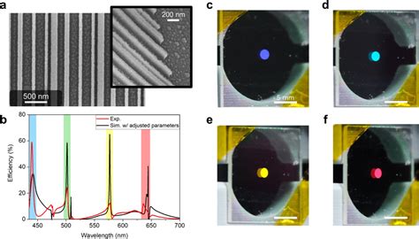 Topology Optimization Enables High Q Metasurface For Color Selectivity Nano Letters