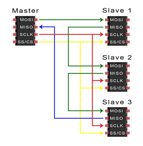 How To Use Spi Communication On The Arduino