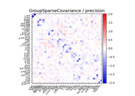 Group Sparse Inverse Covariance For Multi Subject Connectome Nilearn