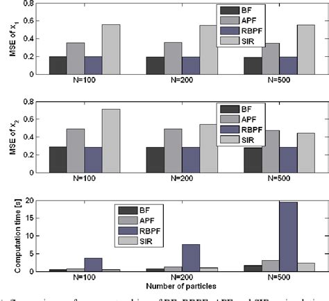 Figure 2 From Comparison Of Few Particle Filter Varieties Semantic Scholar