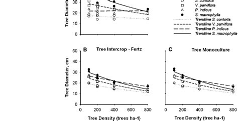 Stem Diameter Prediction For Tree Intercrop And Monoculture Systems For Download Scientific