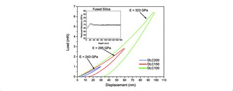 Load Displacement Curves Obtained From Nanoindentation Tests Since The