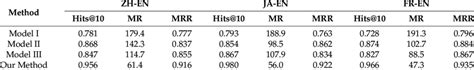 Entity Alignment Performance Of Our Method And Models I Ii And Iii On
