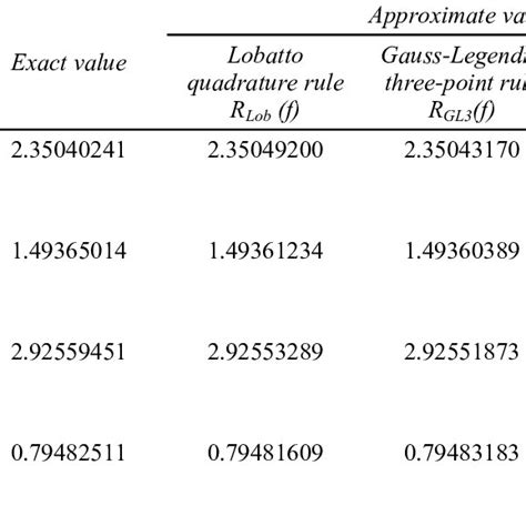 Pdf A Mixed Quadrature Rule Blending Lobatto And Gauss Legendre Three