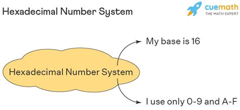 Binary To Hexadecimal Definition Conversion Steps Conversion With Decimal Point Examples