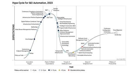 Rackn Named In Ten Gartner Hype Cycles™ Reports In 2023 Publication Series
