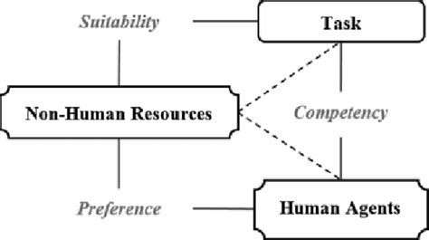 Integrated Resources Classification Framework 11 Download Scientific Diagram
