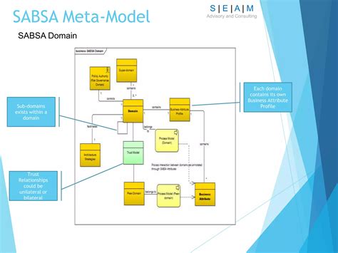 Modelling Security Architecture Pptx Databases Computer Software And Applications