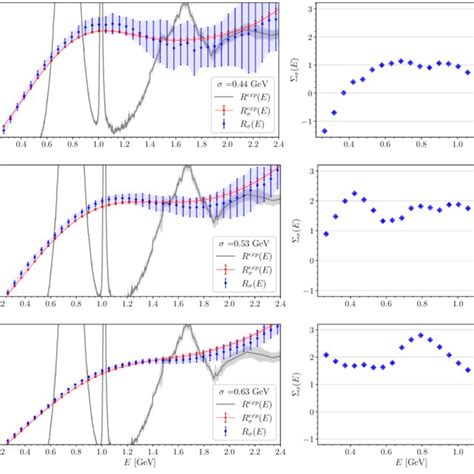 The Gaussian Kernels With Central Energy 05 Gev And Width 053 Gev Download Scientific Diagram