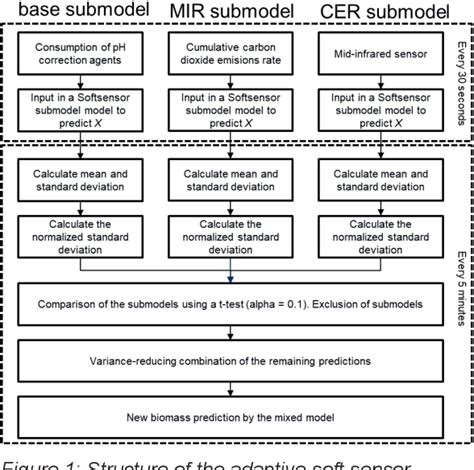 figure 1 from adaptive soft sensor for bioprocess monitoring semantic