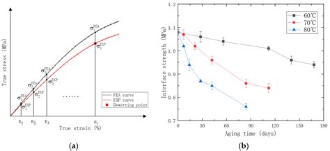 Prediction Of Aging Performance Of Particle Filled Polymer Composites Based On Rve Model