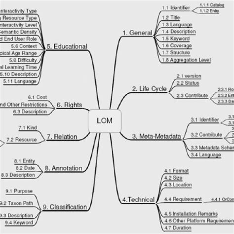 Open Metadata Architecture Map Of Digital Educational Resource Download Scientific Diagram
