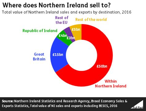 Trade Across The Irish Border Full Fact