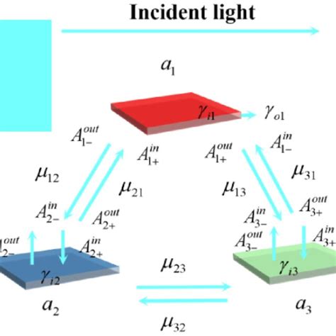 Coupling Model Of Three Resonance Modes Download Scientific Diagram