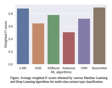 Multi Class Seizure Type Classification Using Scalp Eeg Data And Machine Learning