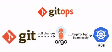 sampath siva kumar boddeti on linkedin gitops devops techinnovation